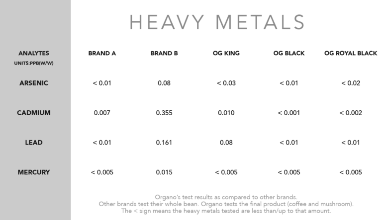 Safe Levels - Organo Gold